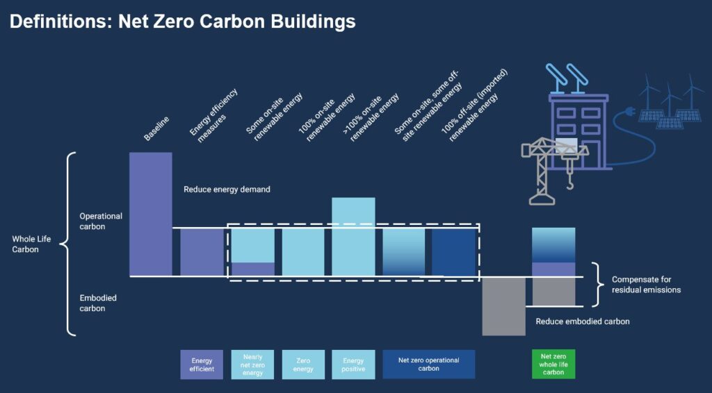 Top Green Building Concepts, Techniques And Practices | Archiroots